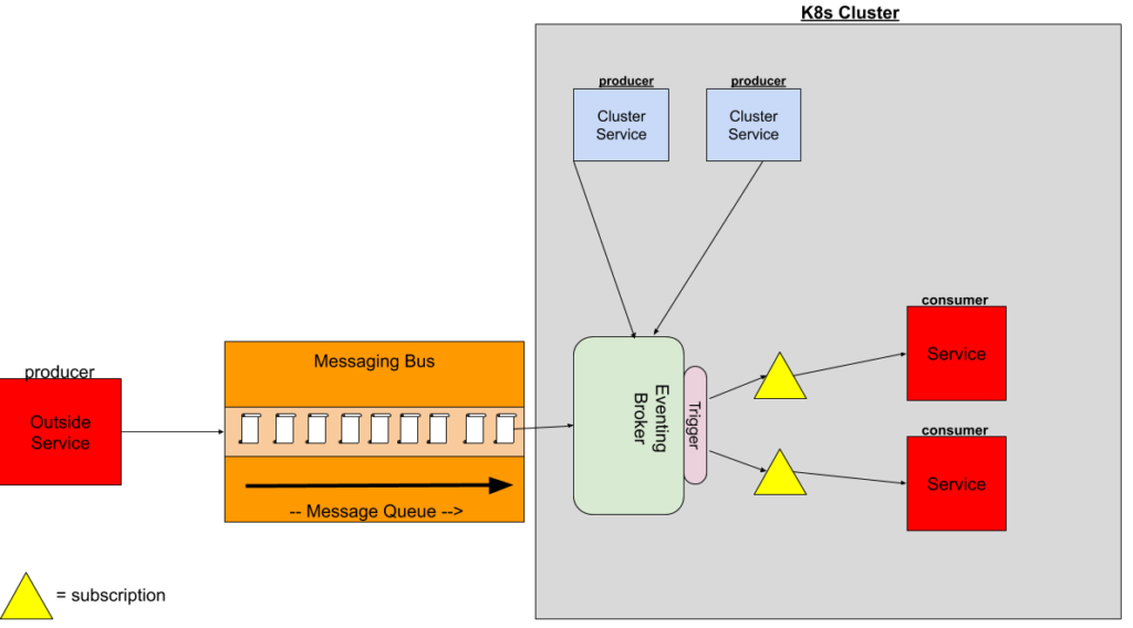 Serverless Eventing - Eventing Diagram - Jason (Jay) Smith